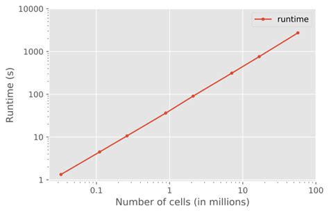 REVIEW Emg D A Multigrid Solver For D Electromagnetic Diffusion Issue