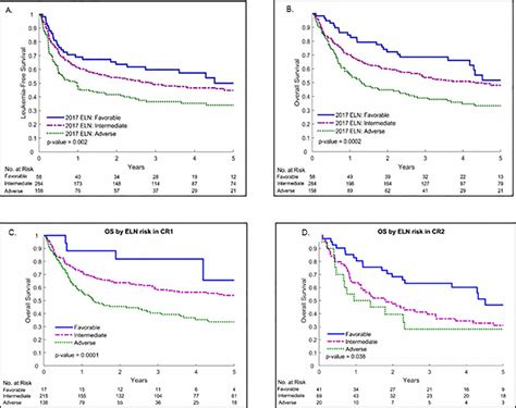 Leukemia Free Survival Of All Patients A Overall Survival Of All