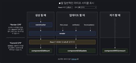 React Deep Dive 모던 리액트7 렌더링 And 메모이제이션 — 민규의개발일지