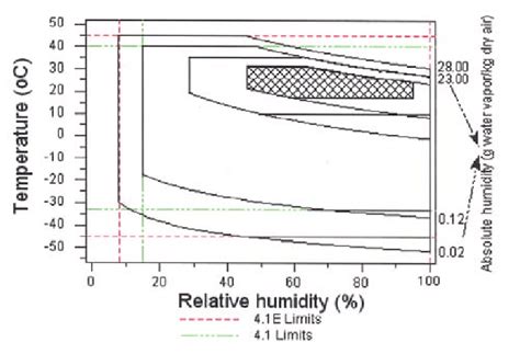 Overlay Of Typical Ets Standard 41 And 41e Environmental Classes