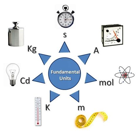 Units Fundamental Quantities And Derived Quantities