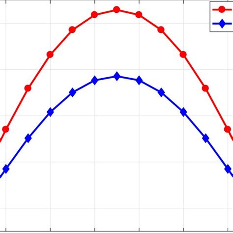 Capacity Vs Elevation Angle For The Hap To Evtol Link Download Scientific Diagram