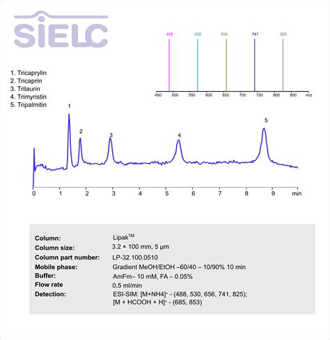 Hplc Ms Method For Analysis Of Lipid Standards Triglyceride Mixtures