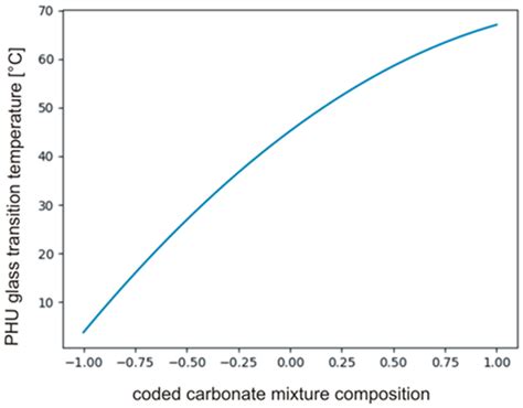 Synthesis Of Polyhydroxyurethanes—experimental Verification Of The Box Behnken Optimization Model