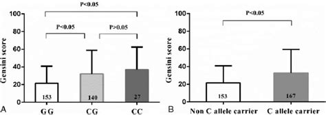 Influence Of The Mif Gene Polymorphisms On Gensini Score In The Cad