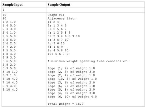 Solved Problem C Minimum Spanning Tree In This Assignment