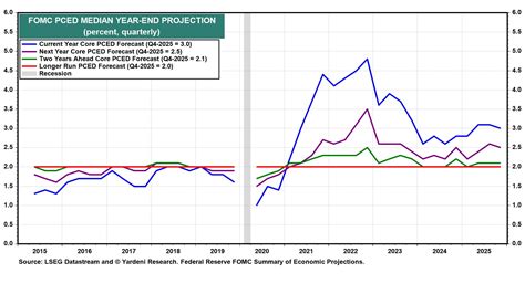 Fomc Economic Projections Yardeni Research