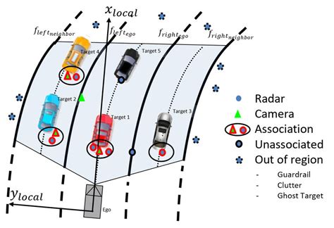 multi object data association within region of interest download scientific diagram