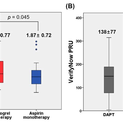 Endopat A And Verifynow Assay B According To Antiplatelet Regimen