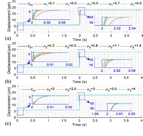 Figure 1 From Data Driven Adaptive Tracking Control Of Piezoelectric