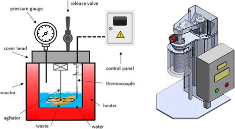 The Scheme Of The Experimental Apparatus Of The Htc Process Download Scientific Diagram