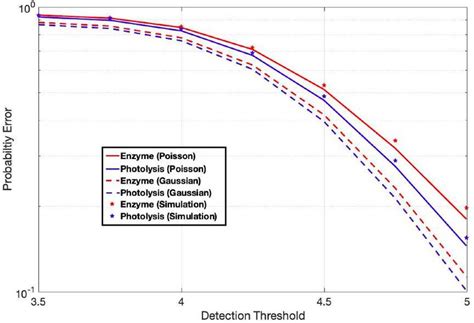 8 Accuracy Of Poisson And Gaussian Approximations For The Enzyme And