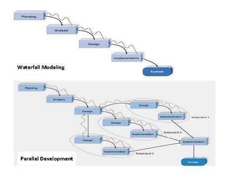 Metodologi Pengembangan Sistem Informasi Metodologi Adalah Kesatuan Metodemetode Metodologi Pengembangan Sistem Informasi Metodologi Adalah Kesatuan Metodemetode