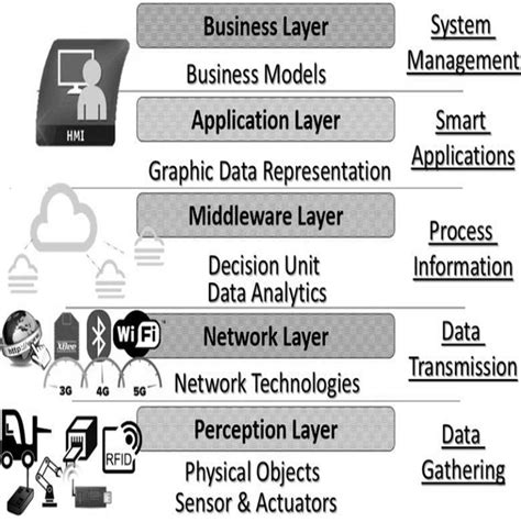 The Internet Of Things IoT Layer Download Scientific Diagram