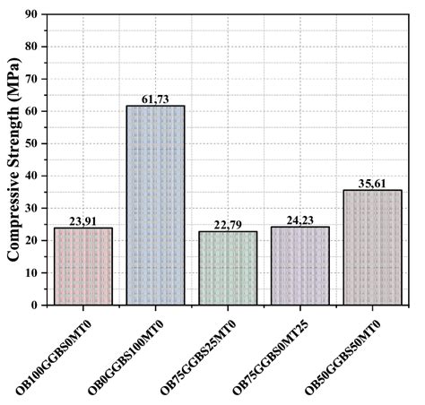 Compressive Strength Values Of Geopolymer Concretes Download