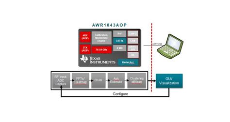 TIDEP Obstacle Detection Reference Design Using Ghz To GHz Antenna On Package AoP