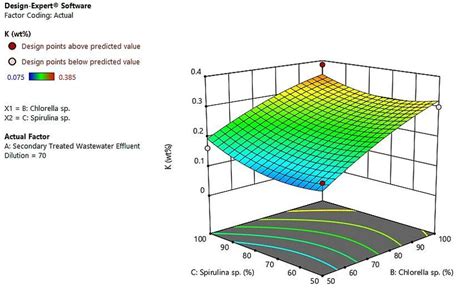 Design Expert Plot 3d Surface Graph Of K Download Scientific Diagram
