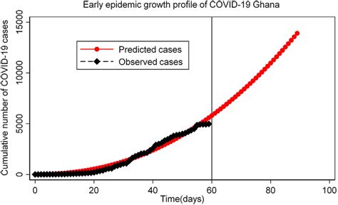 Early Forecast Of Epidemic Growth Using The Generalized Growth Model Download Scientific