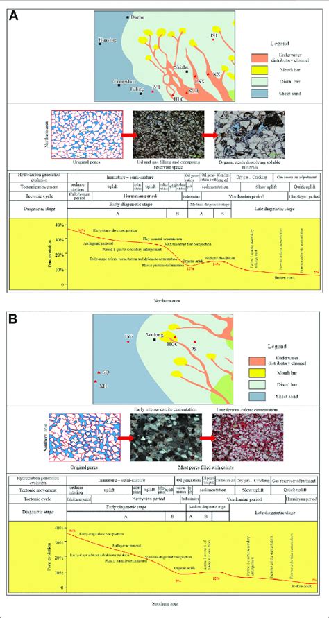Inhomogeneous Sedimentation Diagenesis Reservoir Formation Mode Of