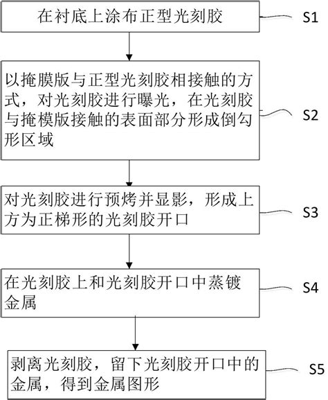 一种使用正型光刻胶的金属剥离方法与流程