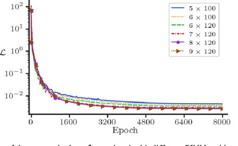 Figure 7 From Physics Informed Neural Networks For Modeling Rate And Temperature Dependent