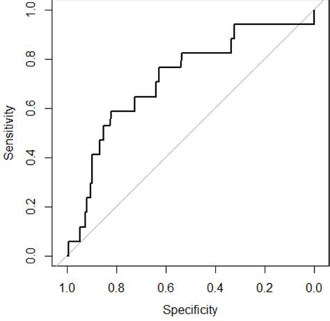 Figure 4 From Derivation And Validation Of A Clinical Prediction Model For Risk Stratification