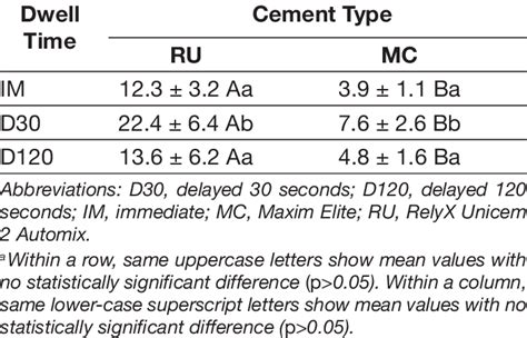 Mean Shear Bond Strength Values Mpa ± Standard Deviation Of Relyx