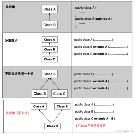 Java二十五继承 Csdn博客
