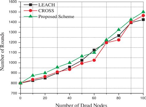 Figure 3 From A Game Theory Based Fault Tolerance Routing Scheme For