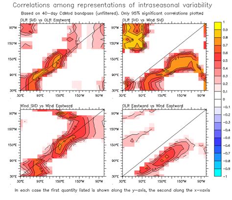 Are Eof Based Descriptions Of The Mjo Relevant To Its Role In Enso