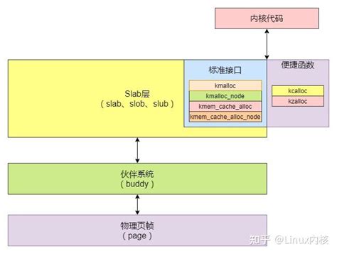 Linux内存管理slub分配器的来龙去脉 知乎