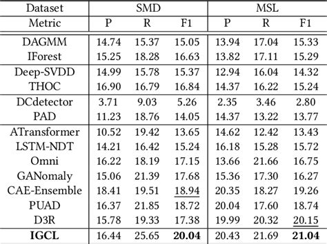 Unsupervised Time Series Anomaly Prediction With Importance Based Generative Contrastive Learning