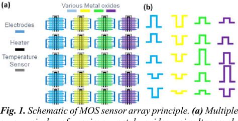 Figure 1 From Sensitive And Selective Gasvoc Detection Using Mos