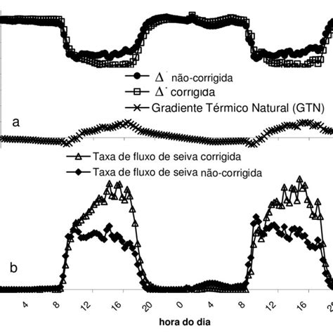 A Gradiente Térmico Tc Tb Gradiente Térmico Corrigido E Gradiente