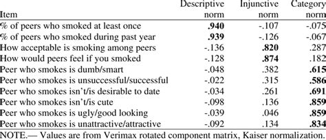 Principal Component Factor Analysis Download Table