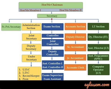 Spsc Recruitment 2021 Sikkim Public Service Commission Aglasem Career