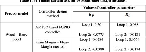 Table 1 From Design Of Fractional Order Pi Controller For Multivariable Process Semantic Scholar