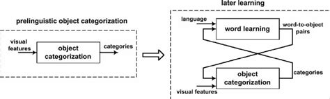 Object Categorization Before Language Acquisition Is Based Purely On