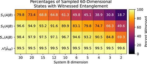 Plot Showing Percentages Of 60 Dimensional Joint Systems Sampled