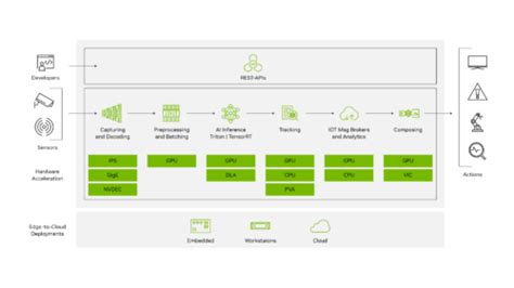 nvidia deepstream 7 0 milestone release for next gen vision ai