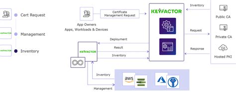 Aws And Azure Key Vault Certificate Automation With Keyfactor