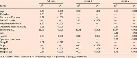 stepwise regression analyses of factors affecting corneal flap