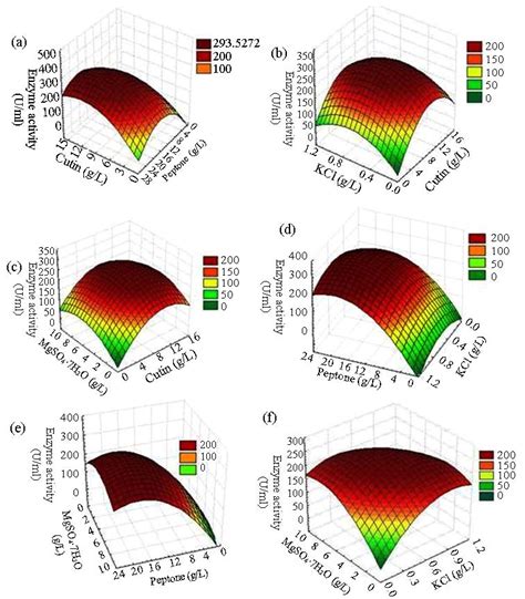 Three Dimensional Response Surface Plot For Cutinase Production Showing