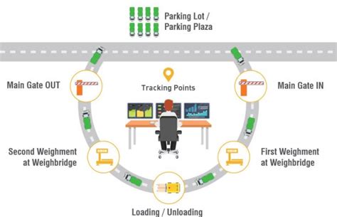 Rfid Traffic Management Rfid Pakistan