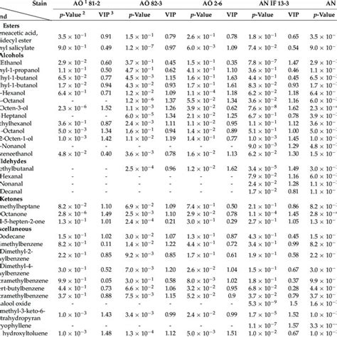 Identification Of Volatile Flavor Compounds Of Solid Fungal Starters Download Scientific Diagram