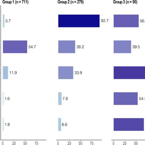 profiles of the three patient groups derived from latent class analysis