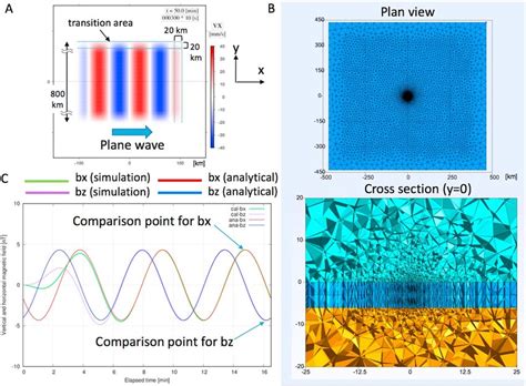 Results Of Comparison Between Simulation And The Analytical Solution