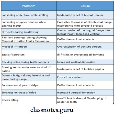 Denture Insertion Class Notes