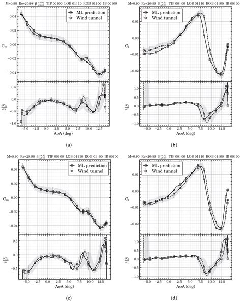 Nonlinear Surrogate Model Design For Aerodynamic Dataset Generation