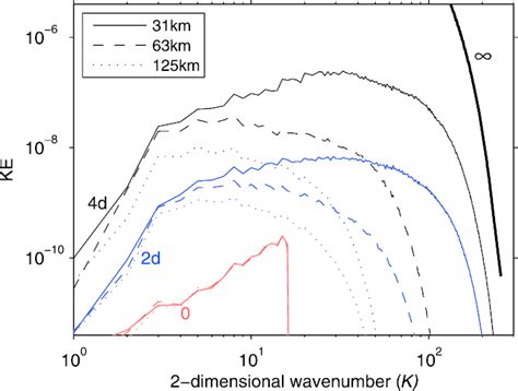 Comparison Of Upper Surface Perturbation Ke Spectra For Different Model